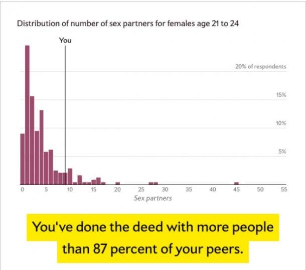 This Sex Calculator Tells You If Your Number Is High Or Low Yourtango